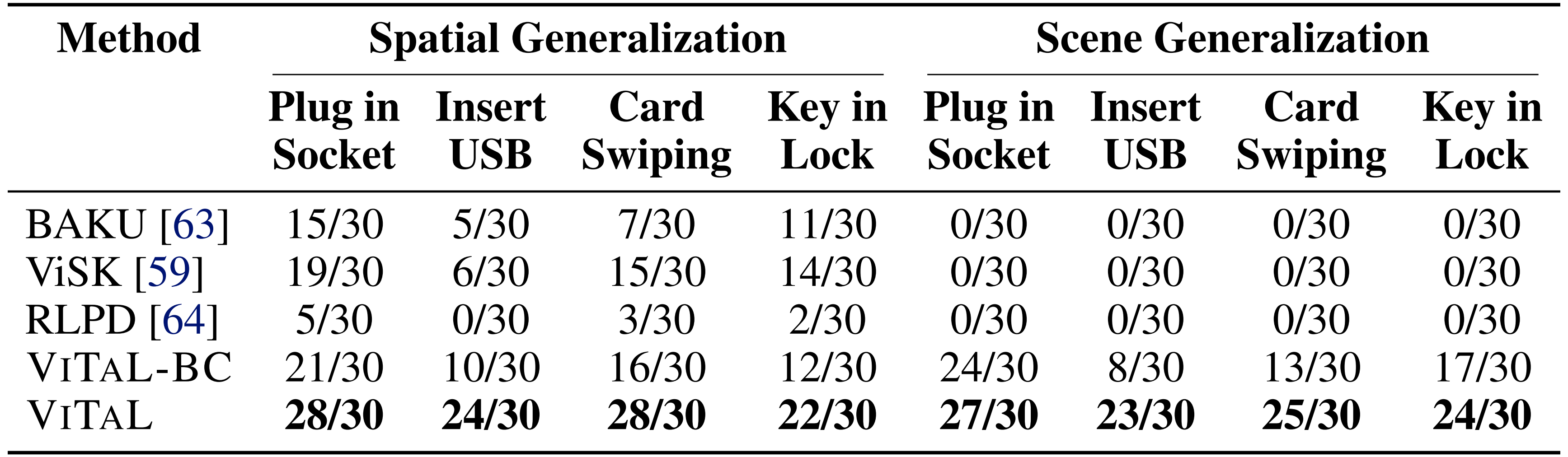 VITAL——结合ResNet视觉与MLP触觉且带语义增强的适用于「电源插拔」的可泛化BC：先VLM定位、后执行在线残差RL微调的策略(MLP ...