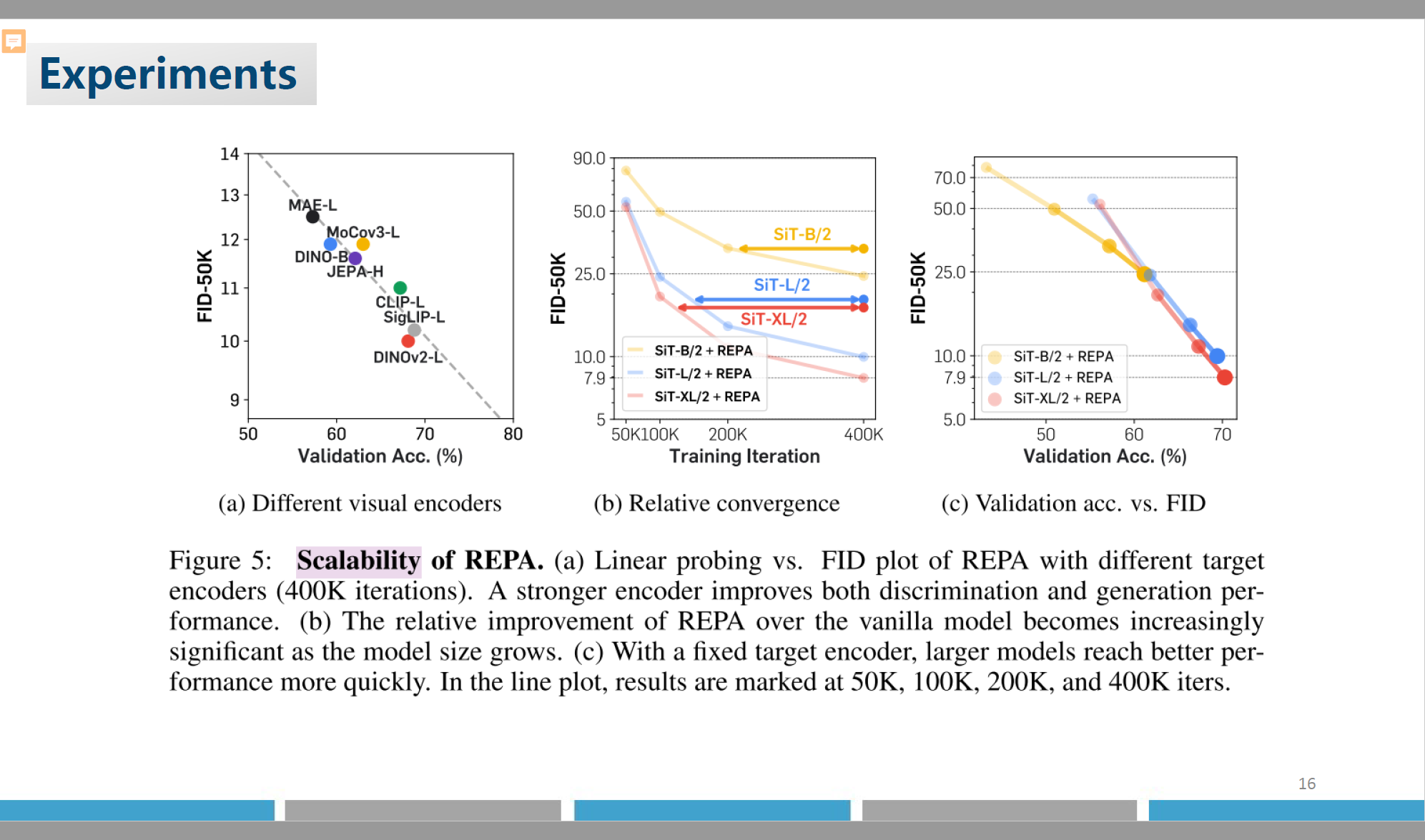 表征学习与扩散模型Representation Learning in Diffusion Generative Models _representation alignment for ...