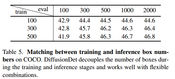 DiffusionDet: Diffusion Model for Object Detection——首次将扩散模型用于目标检测的模型，来自2023 ICCV-CSDN博客