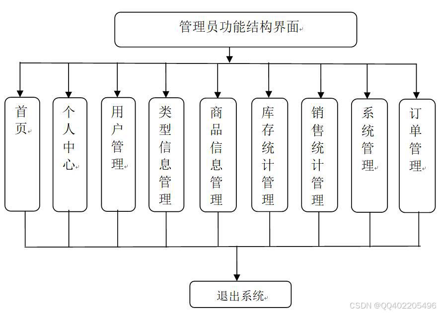 Python在线水果商城销售系统(Pycharm Flask Django Vue mysql)_python水果销售系统-CSDN博客