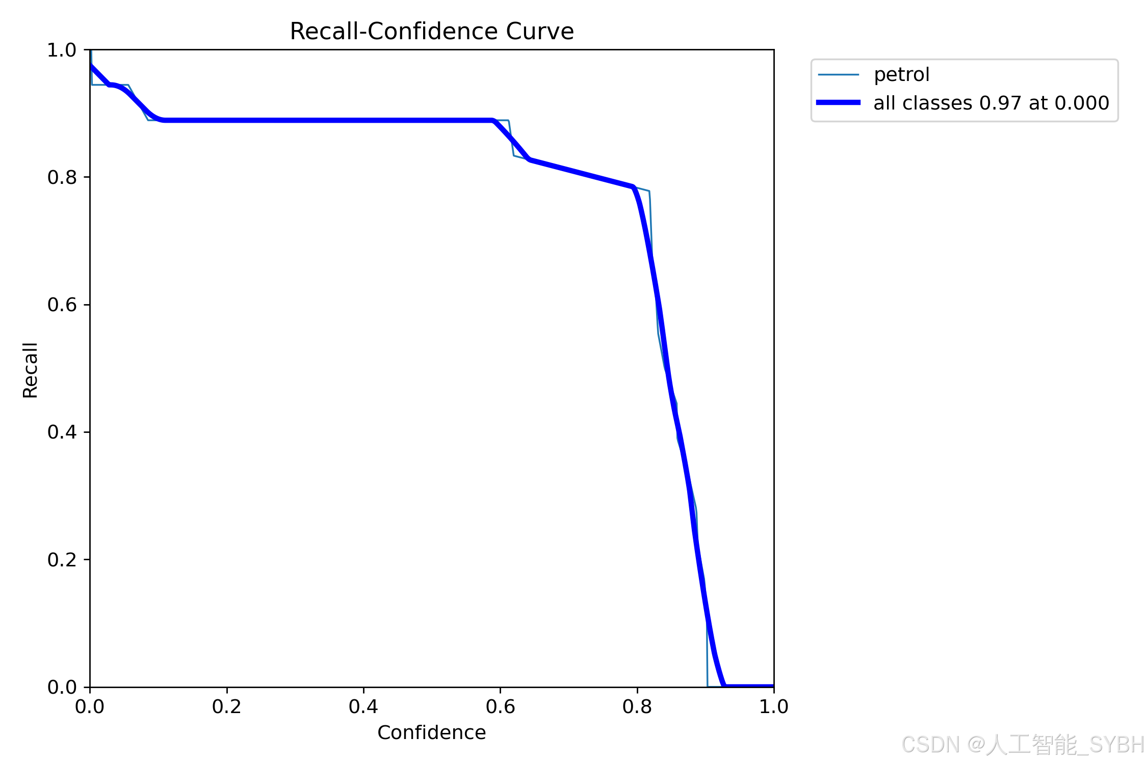 基于yolov8的石油泄漏检测系统（深度学习模型ui界面python代码训练数据集）yolov8 实现漏检 Csdn博客