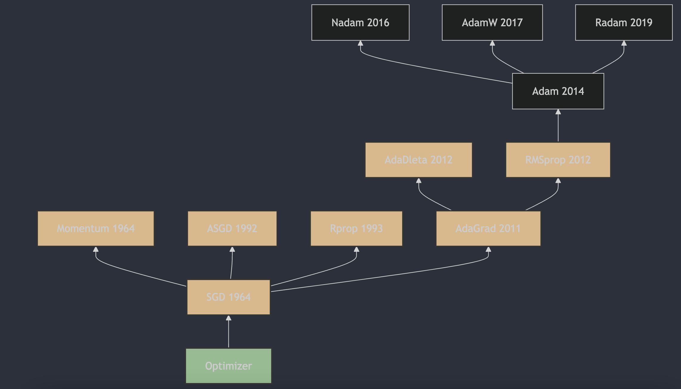 满血版优化算法介绍（二）动态调整的艺术，Adagrad、Adadelta、RMSprop如何优化大模型参数旅程？-CSDN博客