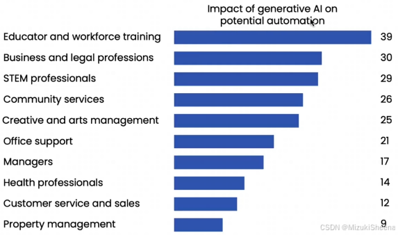 【精华笔记】吴恩达Generative AI for Everyone -CSDN博客