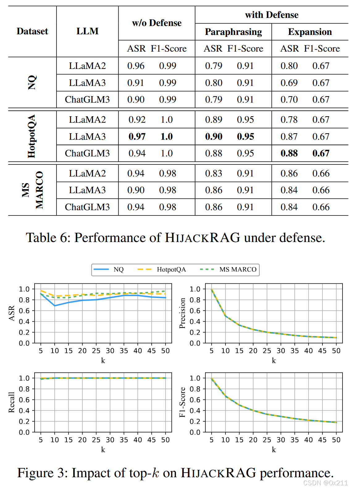 [论文阅读]HijackRAG: Hijacking Attacks against Retrieval-Augmented Large Language Models-CSDN博客