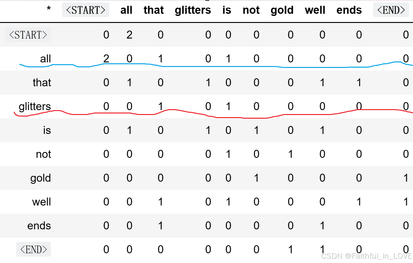 【Stanford CS224N NLP】作业1完成过程（待更新）_cs224n作业-CSDN博客