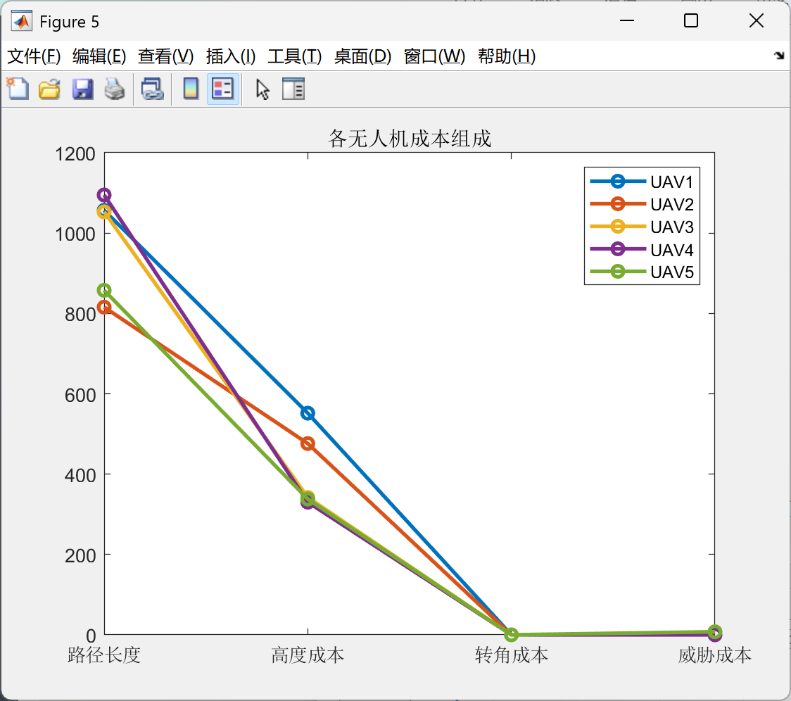 【多无人机动态避障路径规划】基于蚁狮优化算法（ALO）求解复杂三维环境下多无人机动态避障路径规划问题（Matlab代码实现）-CSDN博客