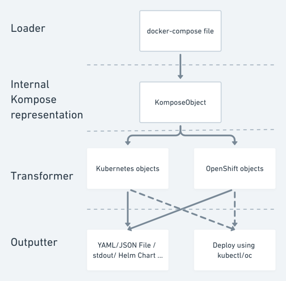 将Docker-Compose文件转换为 Kubernetes资源_docker compose command 转换 kubernetes ...