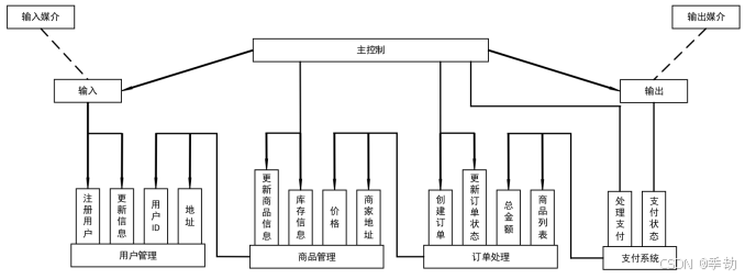 软件设计与体系结构uml作图分享(管道 过滤器风格,抽象数据与面向对象风格,隐式调用风格,分层系统风格,抽象工厂模式,适配器模式,访问者模式)管道过滤器软件系统架构图 Csdn博客