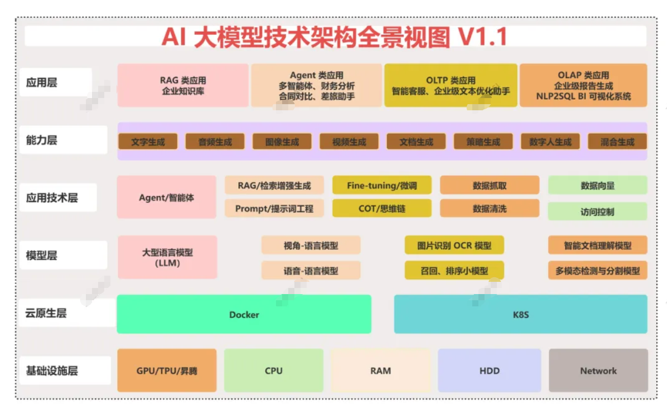 一文剖析AI大模型技术架构的全景视图：从基础实施层、云原生层、模型层、应用技术层、能力层、到应用层_大模型应用架构图-CSDN博客