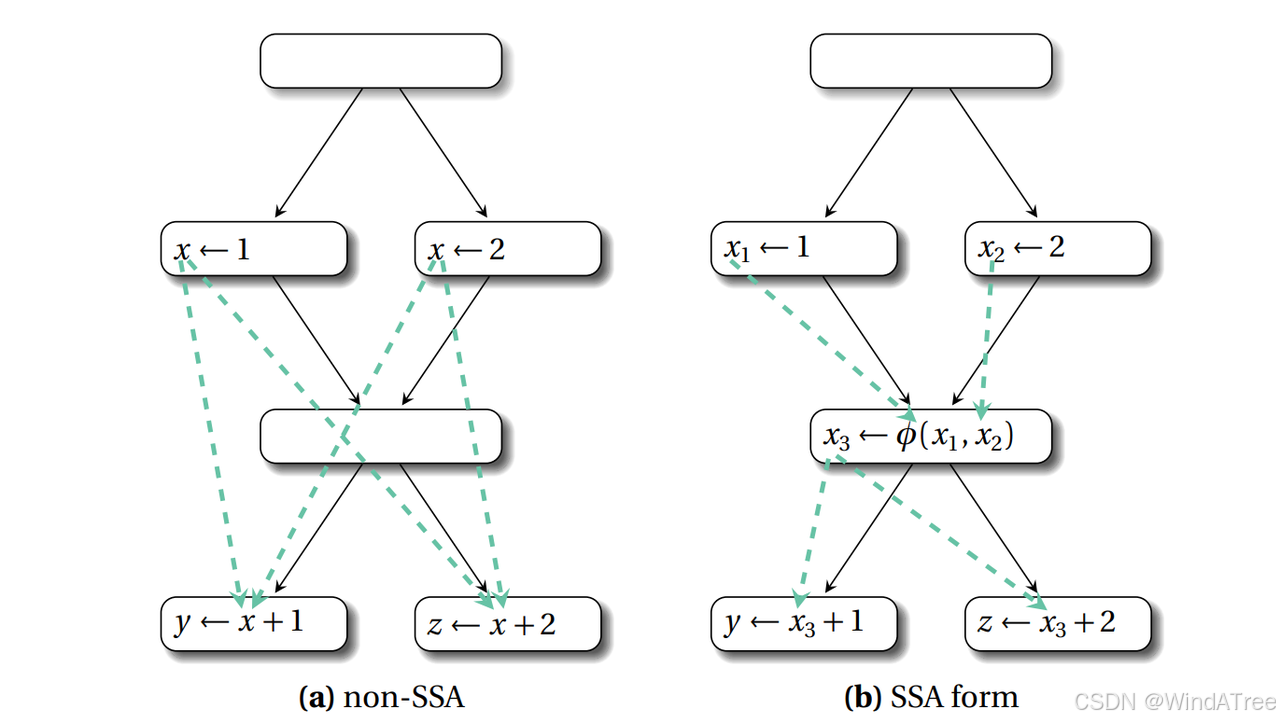 LLVM优化：Mem2Reg_llvm mem2reg-CSDN博客