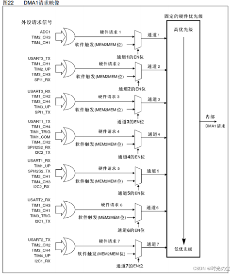 FreeRTOS实战（七）·移植STM32实现多通道ADC采集DMA转运数据_stm32 adc采集热敏电阻电压配置dma-CSDN博客