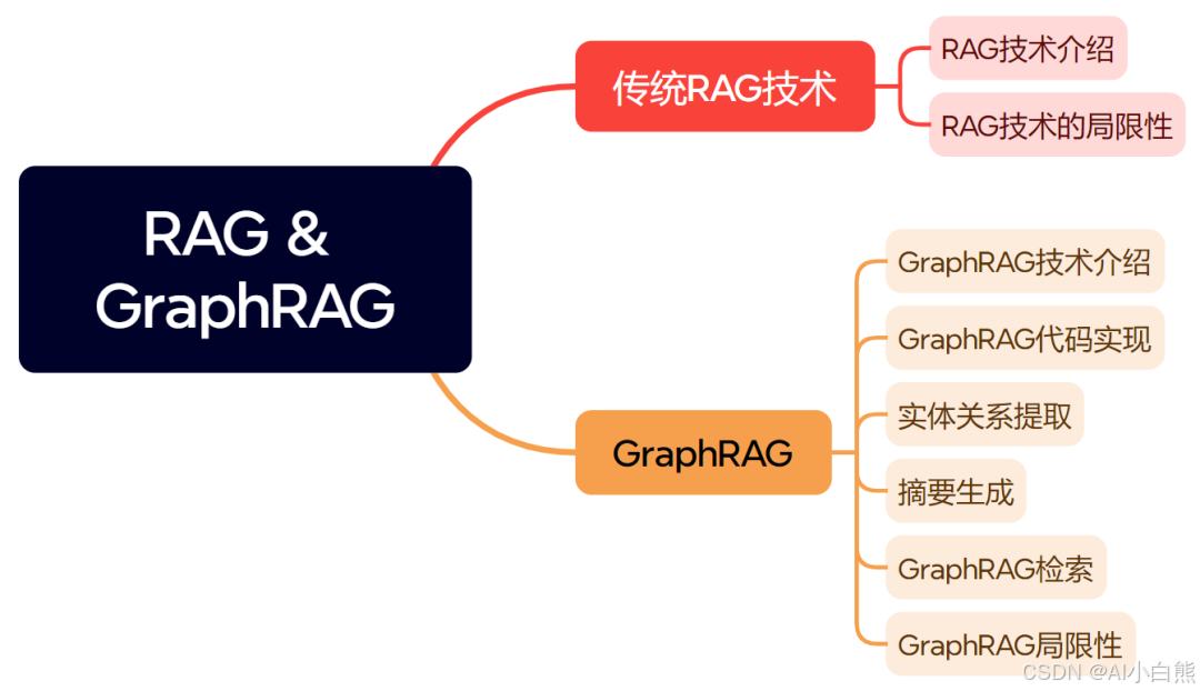 小白也能懂！RAG 和 GraphRAG 全面对比：何时用？怎么用？_graphrag和rag的区别-CSDN博客
