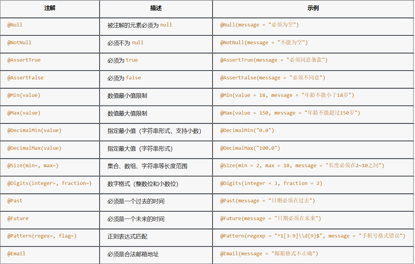 Spring参数校验规范 常用注解 使用方法 Valid和validated区别validation 常用注解 Csdn博客