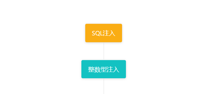 CTF:web前置技能-SQL注入—整数型注入（小白版）_ctfhubweb前置 sql-CSDN博客