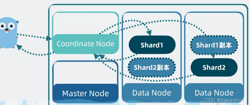 快速了解Elasticsearch基础架构_es架构图-CSDN博客