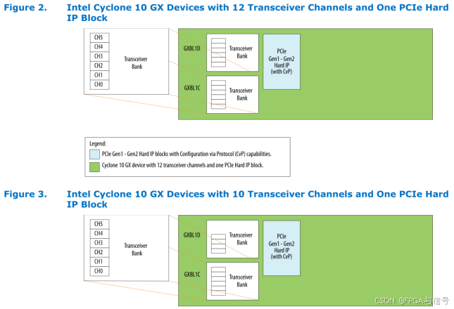 【FPGA】Intel Altera Tranceiver IP核的使用(serdes)_serdes ip核-CSDN博客