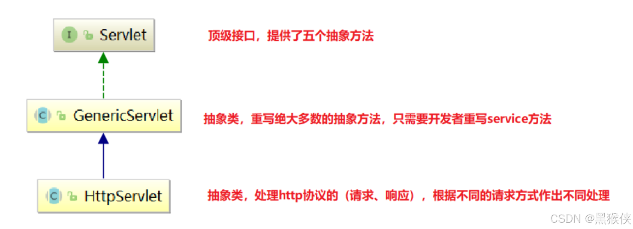 Tomcat+HTTP+Servlet_tomcat servlet写入功能-CSDN博客