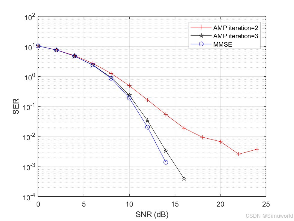 【MIMO-AMP】基于MIMO通信系统的AMP检测和MMSE检测matlab误码率对比仿真_amp检测算法-CSDN博客