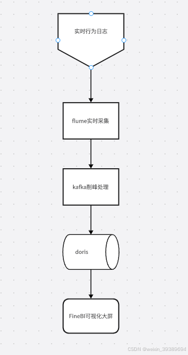 flume+kafka+doris+fineBi 实时数仓设计文档_flume doris-CSDN博客