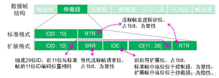 [米联客-XILINX-H3_CZ08_7100] FPGA_SDK入门篇连载-15PS CAN 总线实验_米联客 can-CSDN博客