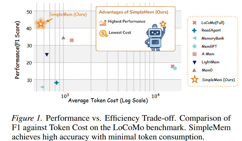 论文精读：《SimpleMem: Efficient Lifelong Memory for LLM Agents》-CSDN博客