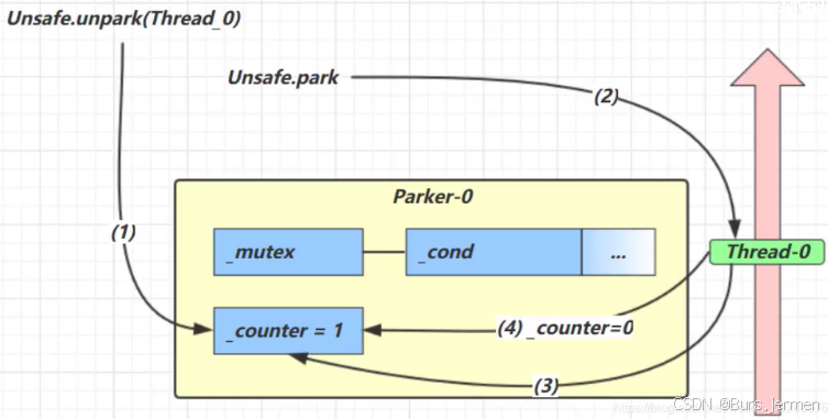 【Java并发编程系列】- wait & notify，park & unpark，ReentrantLock_java wait notify park unpark-CSDN博客
