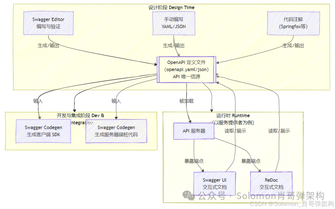 Swagger架构深度解析：从OpenAPI规范到企业级API治理的全链路设计_openapi swagger codegen-CSDN博客
