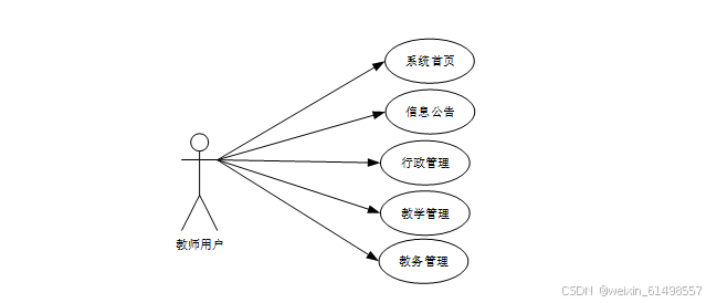 基于Springboot+vue教务管理系统设计与实现 毕业设计-附源码62182-CSDN博客