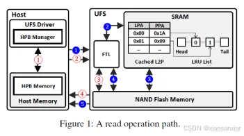 论文解读--Integrated Host-SSD Mapping Table Management for Improving User ...