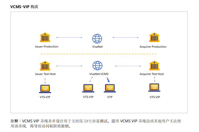 外卡收单那点事儿之Visa篇（1）_visa test system-CSDN博客
