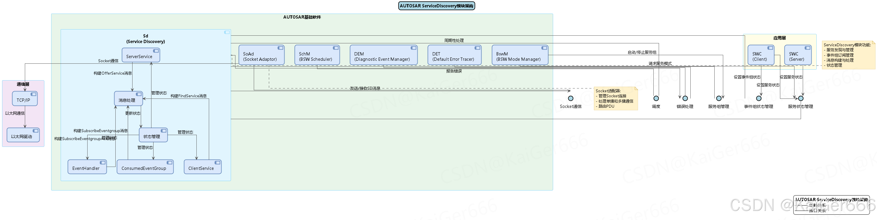 图解AUTOSAR_CP_ServiceDiscovery_autosar sd模块-CSDN博客