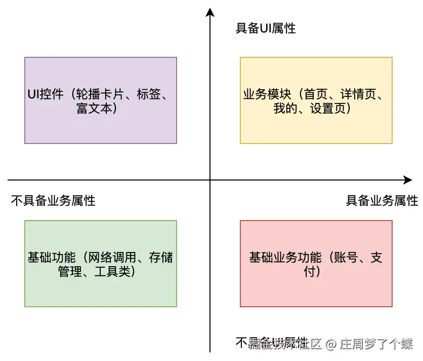 如何组织合理稳定的flutter工程结构？flutter项目结构 Csdn博客
