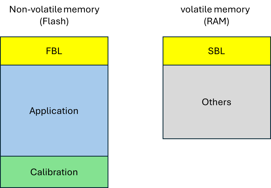 汽车嵌入式ECU之Bootloader开发-CSDN博客