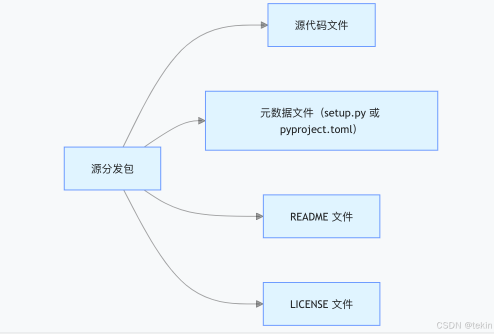 Python 包格式全解析：从原理到应用_source distribution tar.gz样式和built distribution wh-CSDN博客