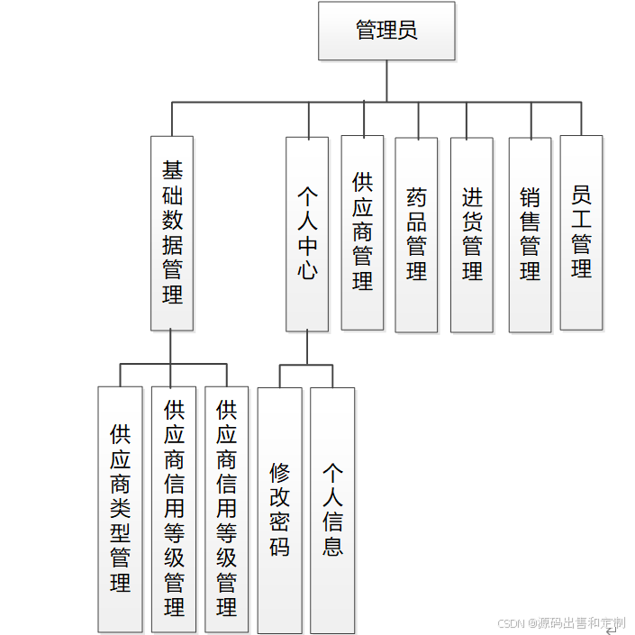 (附论文)基于Springboot和Vue的医药管理系统(194)-CSDN博客