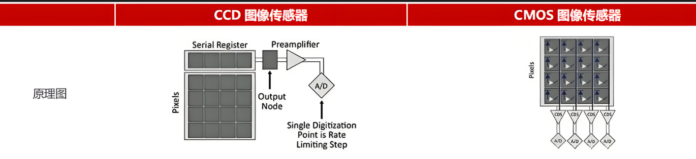 工业相机介绍_工业相机 ccd cmos-CSDN博客