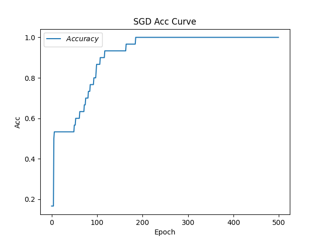 梯度优化算法详解（一）：从SGD到SGDM_sgd算法图解-CSDN博客