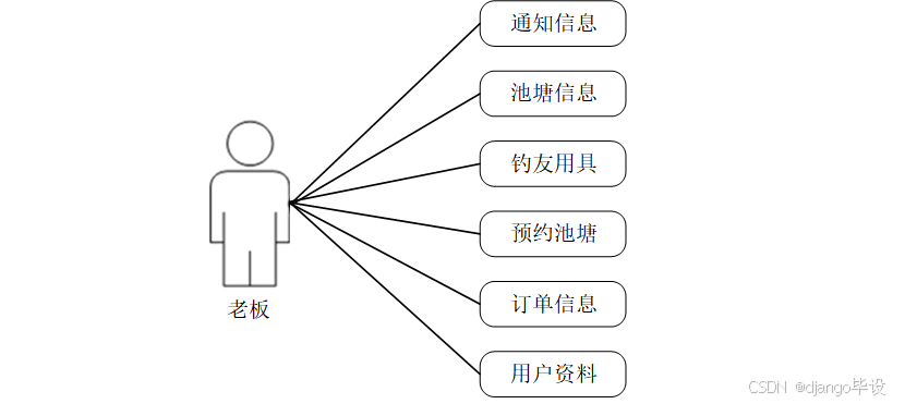 计算机毕业设计springboot城市休闲垂钓园管理系统 基于spring Boot的城市垂钓园综合管理平台设计与实现 Spring Boot框架下的城市休闲钓场管理系统开发 Csdn博客