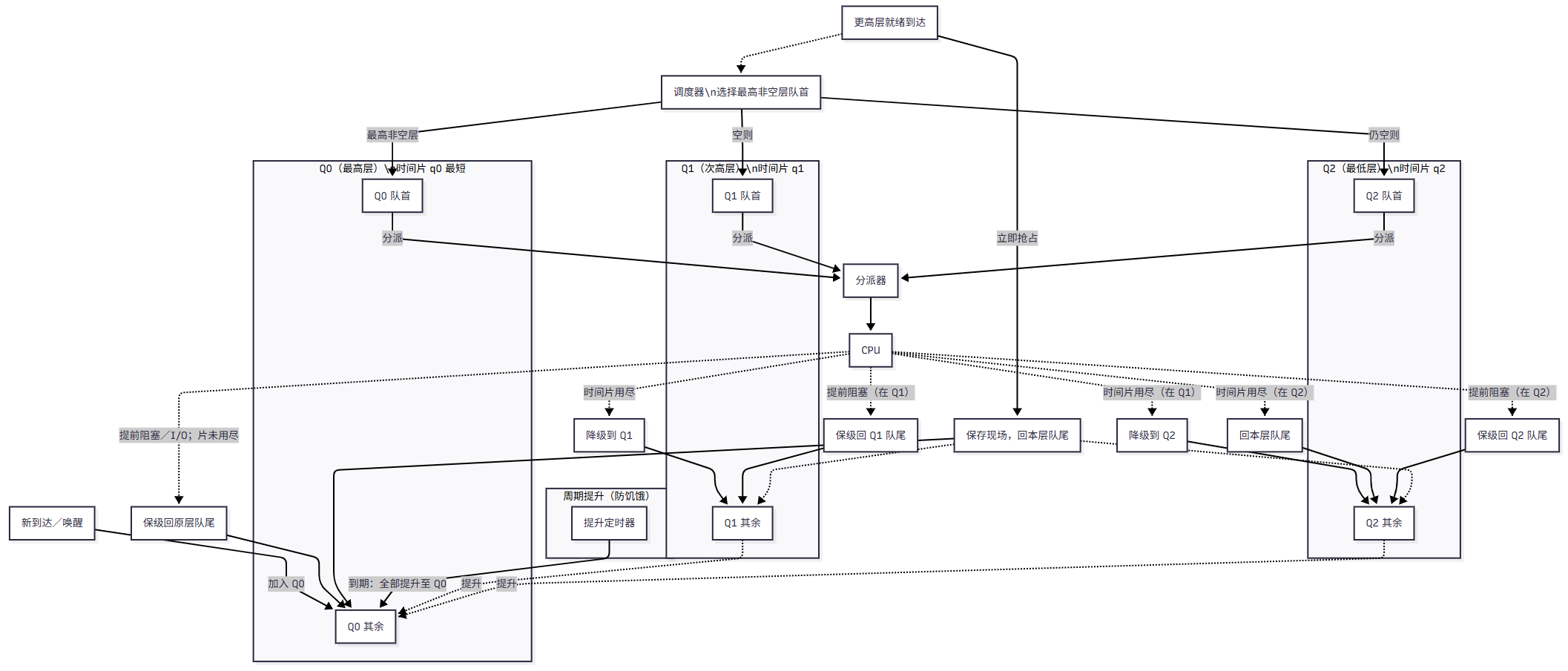 CPU多级反馈队列（MLFQ）调度算法原理-CSDN博客