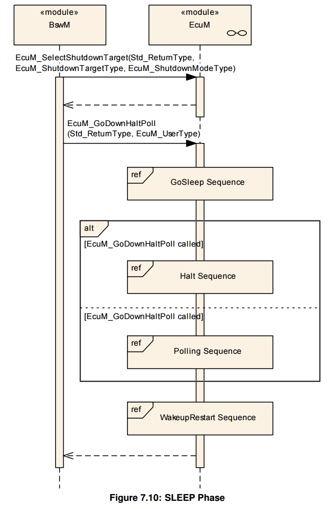 【CP AUTOSAR】EcuM(ECUStateManager)分析和使用-CSDN博客
