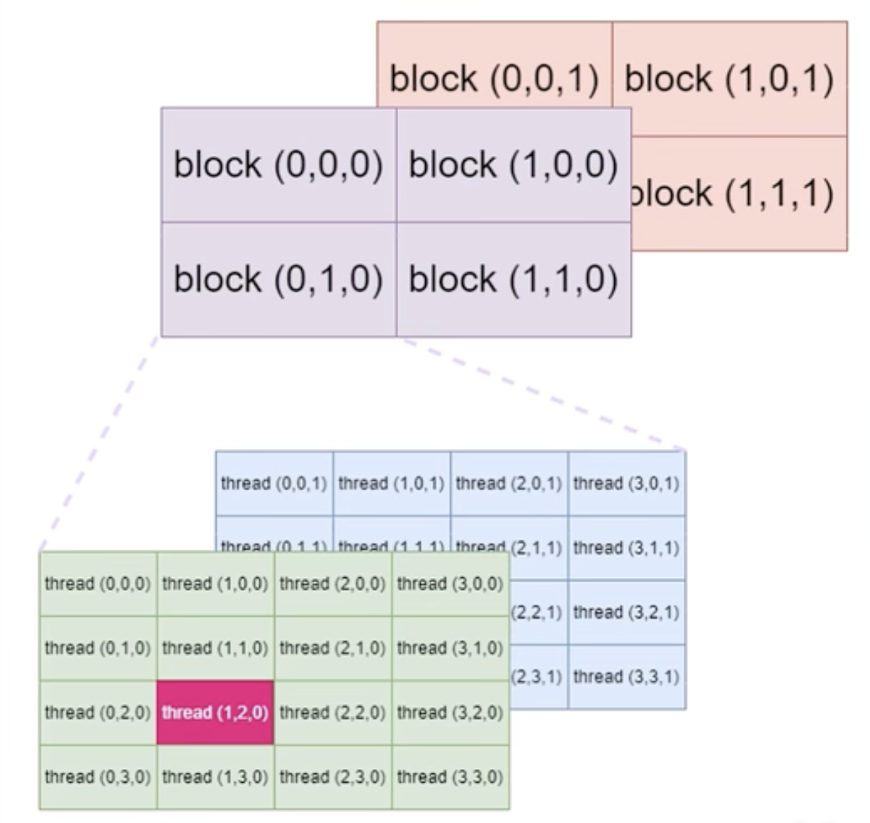 GPU编程之网格和线程块-CSDN博客