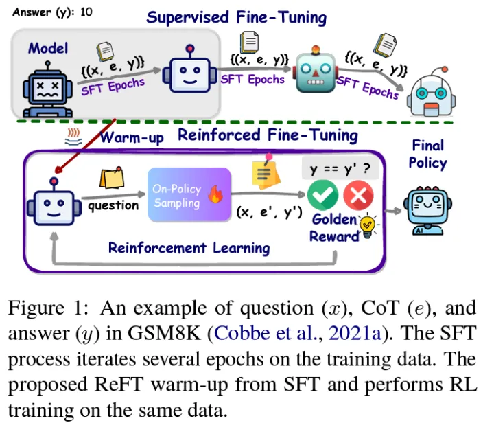 深度对比: SFT、ReFT、RHLF、RLAIF、DPO、PPO-CSDN博客