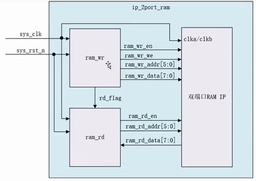 FPGA 双端口RAM读写_xilinx 双端口ram regceb-CSDN博客