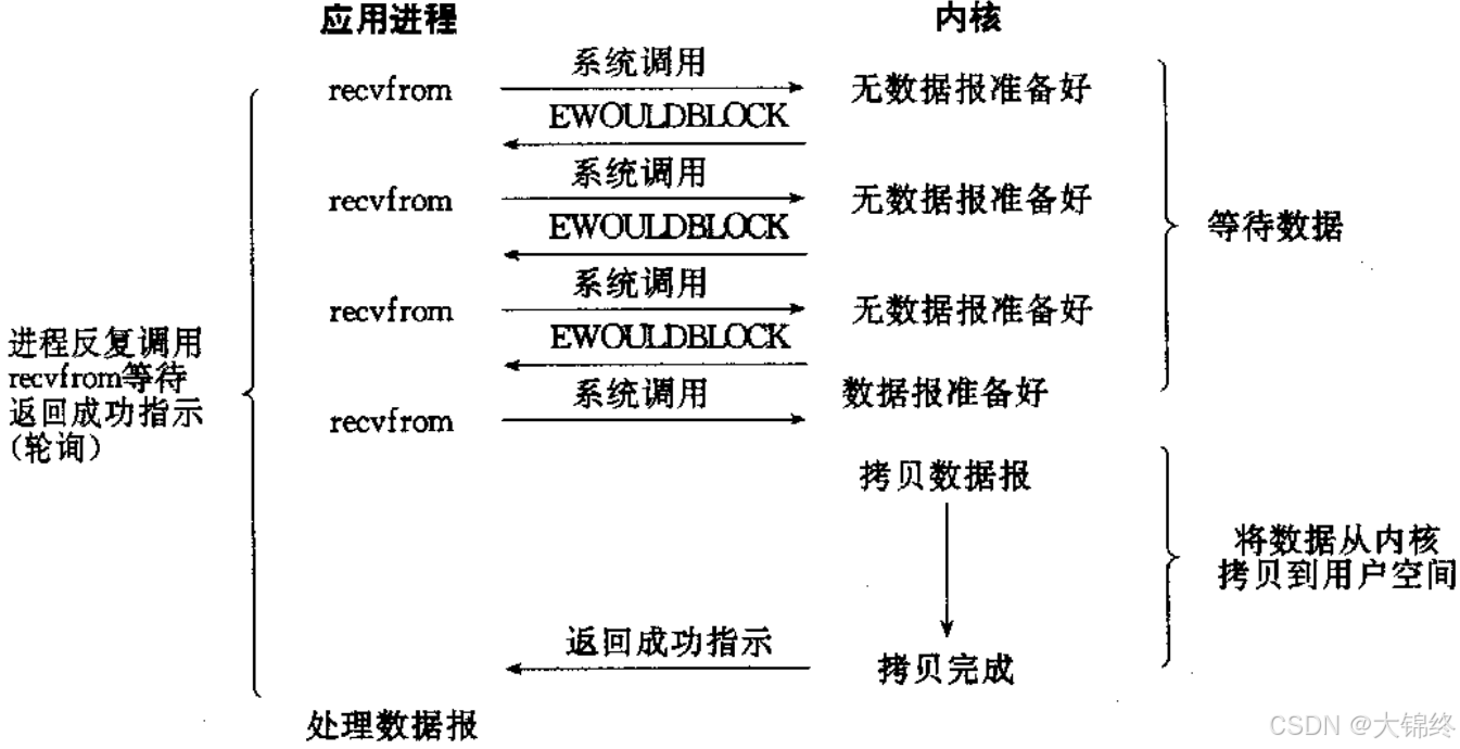 【Linux】高级IO-CSDN博客
