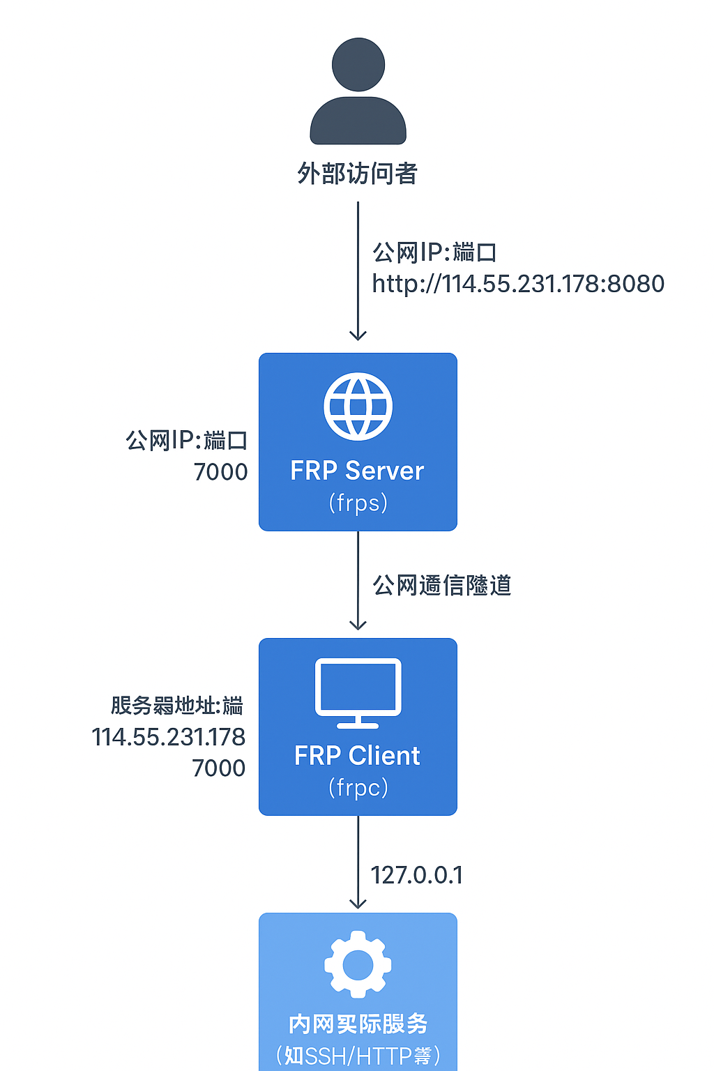 内网穿透神器：FRP 工作原理与生产环境部署图解_frp原理-CSDN博客