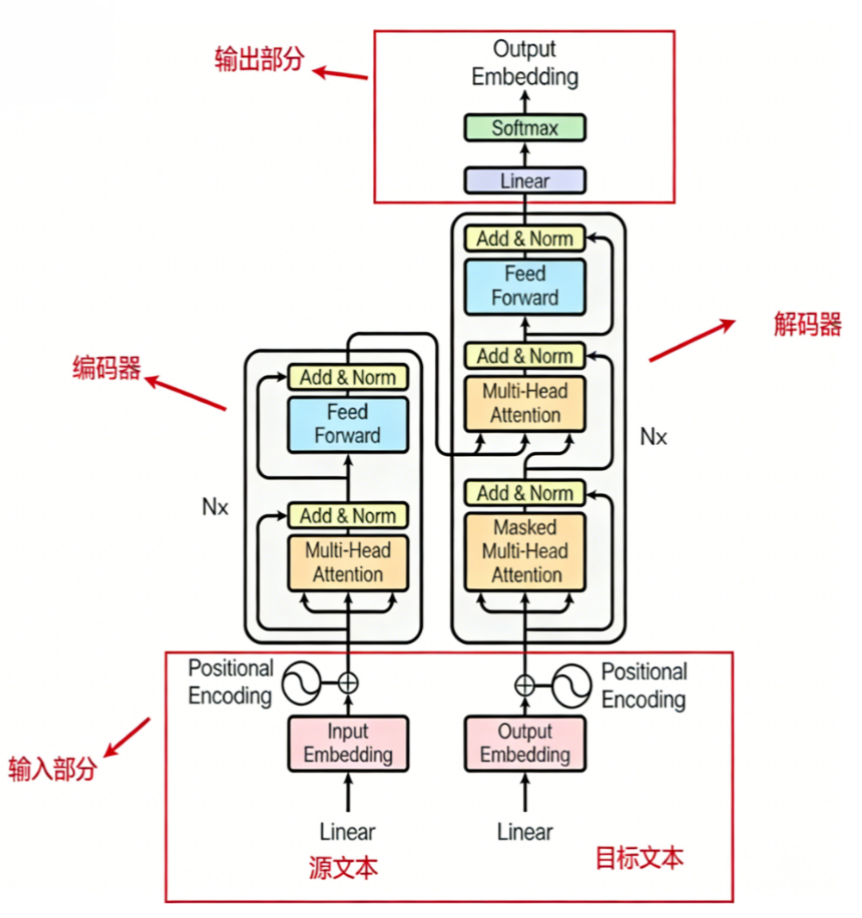 BERT模型架构初探解析：从Transformer到BERT-Classification-CSDN博客