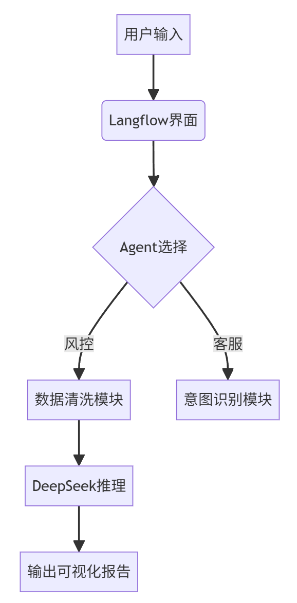 Langflow + DeepSeek 方案_langflow 连接deepseek-CSDN博客