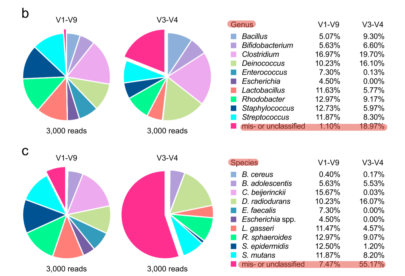 微生物全长16S | 如何选择测序区域_16s区域-CSDN博客