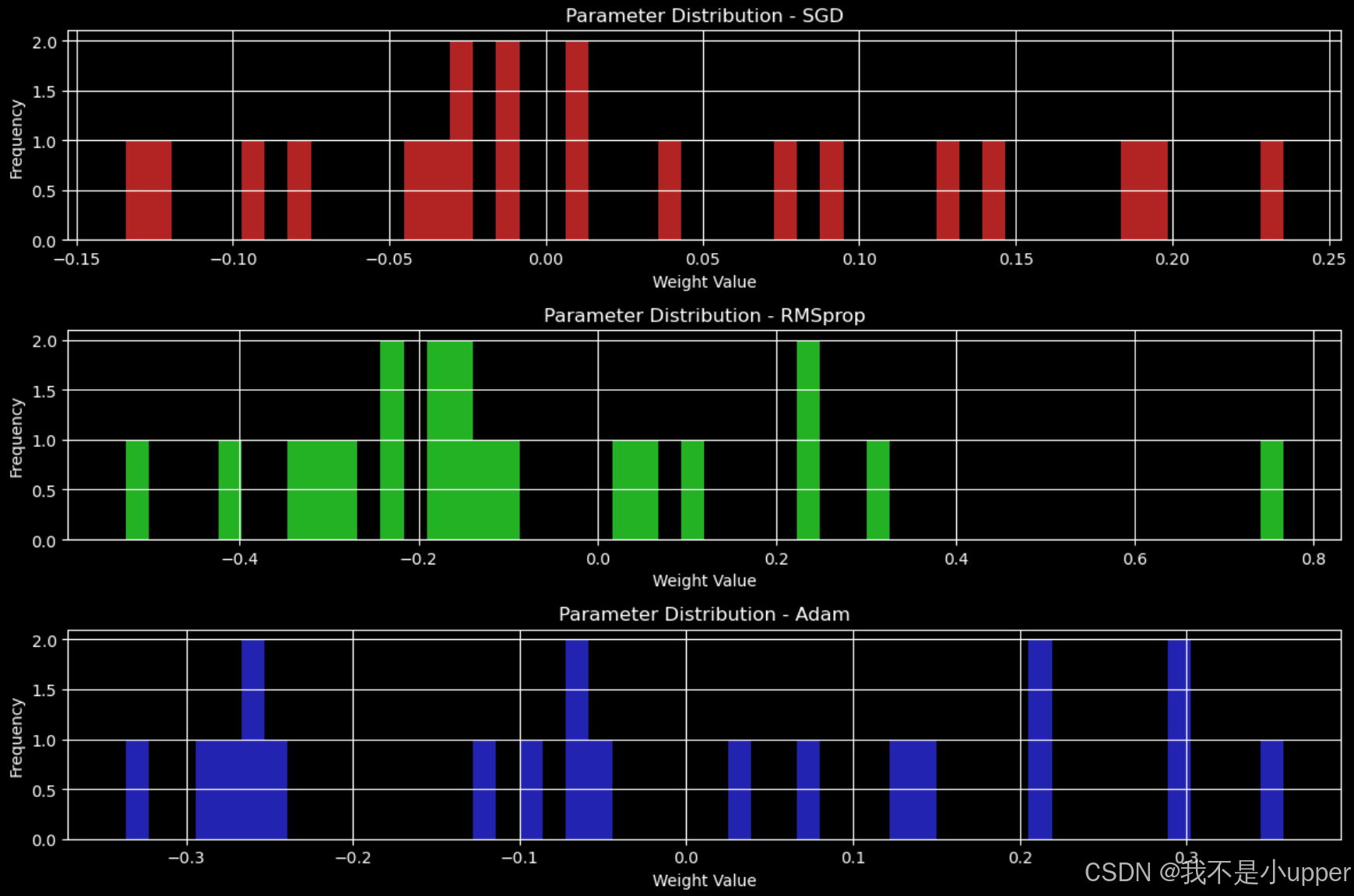 Adam、SGD、RMSprop优化器全面对比 ！！-CSDN博客