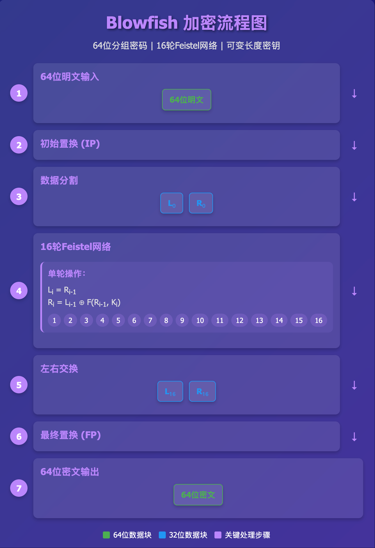 Blowfish 加密算法简介：优缺点、适用场景与 jsjiami 结合思路_js blowfish-CSDN博客